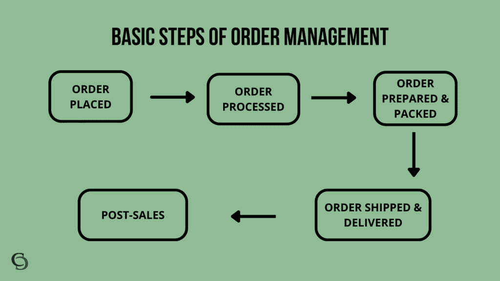 Automation Series Part 2 How To Automate Order Management Codaemon Software